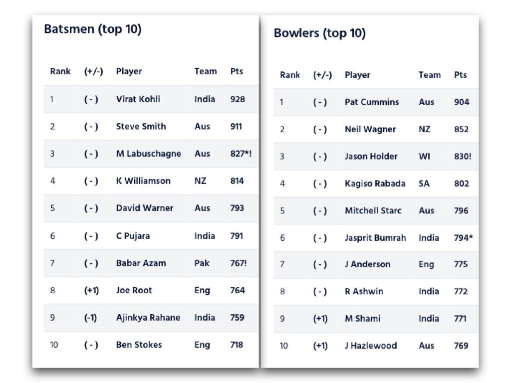 Latest ICC Test rankings out; Kohli remains on top, Rahane drops one ...