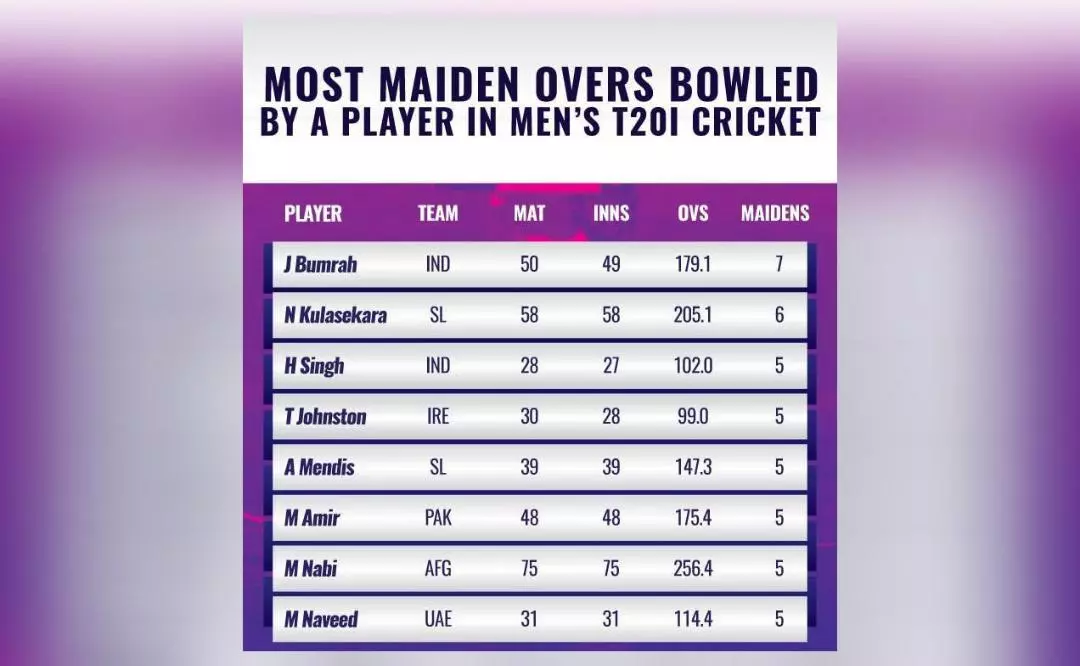 Bumrah sets world record by bowling maiden over against New Zealand
