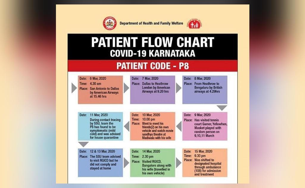 K'taka govt releases flow chart of places visited by 8th coronavirus ...
